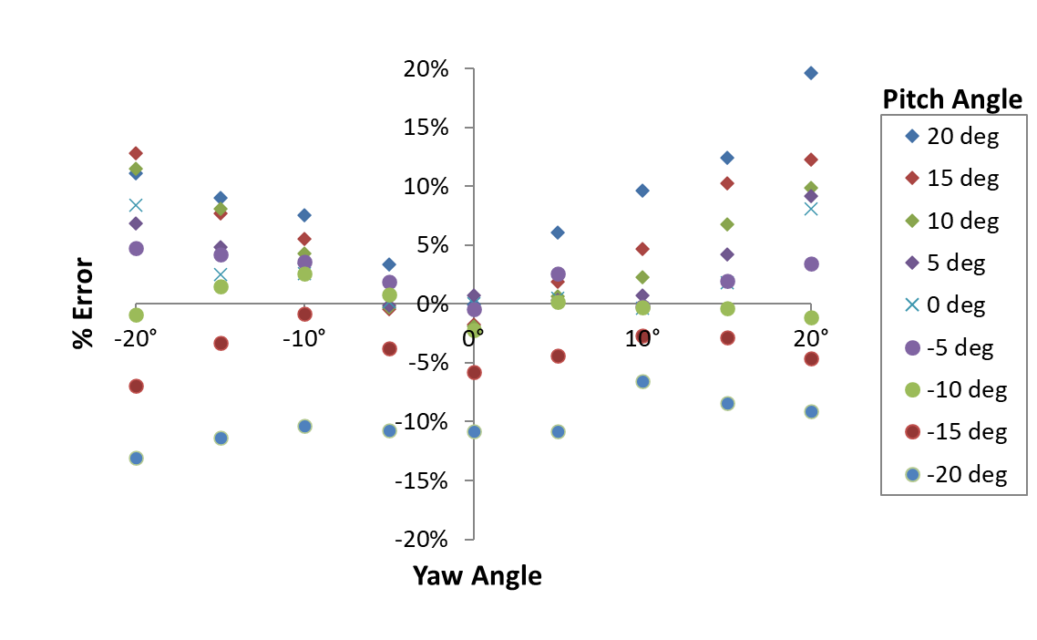 What is a 3D Probe? - Airflow Sciences Equipment